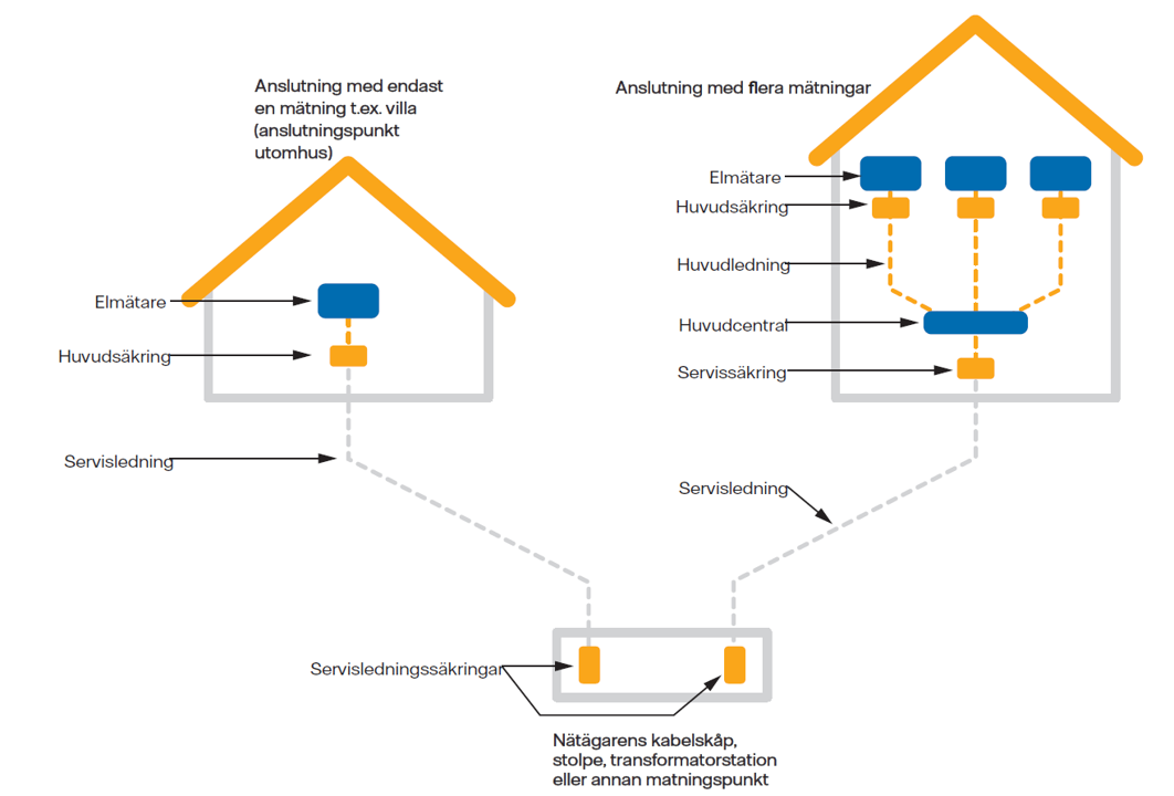 Support ändringar och flytt | Vattenfall Eldistribution